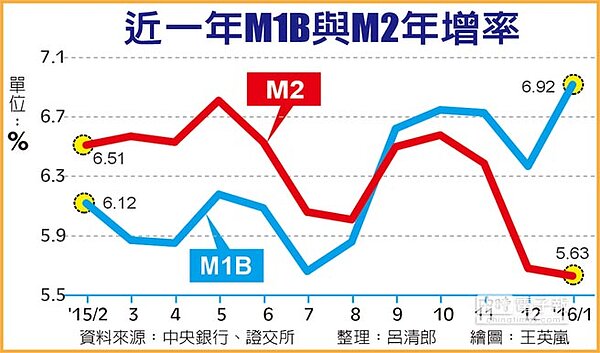 M1B、M2年增 持續黃金交叉 | 好房網News
