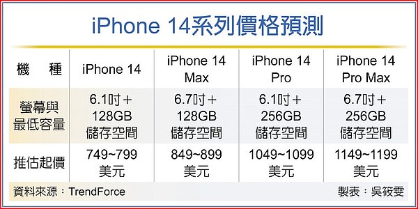 蘋果i14系列新機 不會貴 | 好房網News