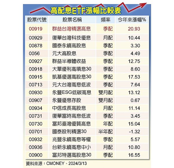 群益00919績效亮眼 3月15日最後買進日 | 好房網News